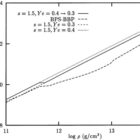 Èequations Of State Are Shown In The Density Pressure Plane The