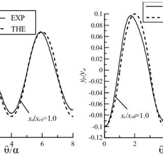 Theoretical And Experimental Excitation Waveforms Download Scientific Diagram
