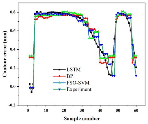 Ms Short Communication Part Contour Error Prediction Based On Lstm Neural Network