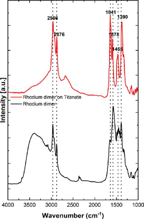 Drift Spectra Of Rh Ii Dimer Black And Rh Ii Dimer H 013 Ti 087 O