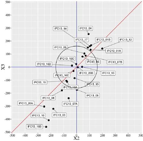 Youden Graph Comparing Results Of Exposures 1 And 2 Fig 9 Youden Download Scientific Diagram