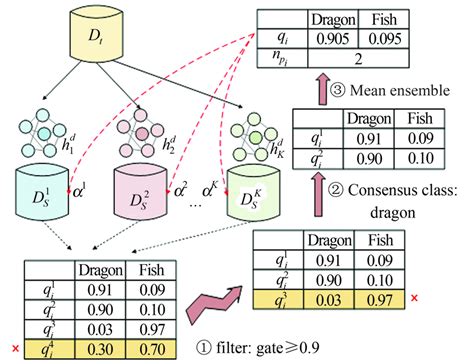 Flowchart Of The Improved Knowledge Distillation Download Scientific