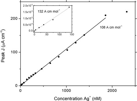 Differential Pulse Stripping Voltammetry Calibration Curve By Peak Download Scientific Diagram