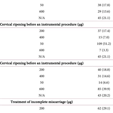 Dosage Of Misoprostol Prescribed By Providers Download Scientific