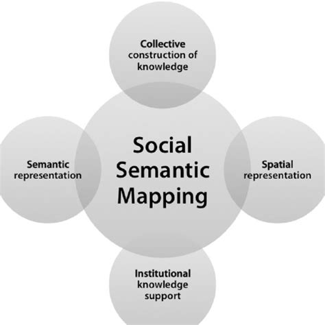 Social Semantic Mapping A Definition Source Authors Elaboration