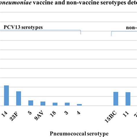 Pneumococcal Serotypes Grouped According To Pcv13 Vaccine Types And