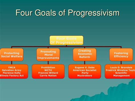 Ppt The Progressive Era Powerpoint Presentation Free Download Id
