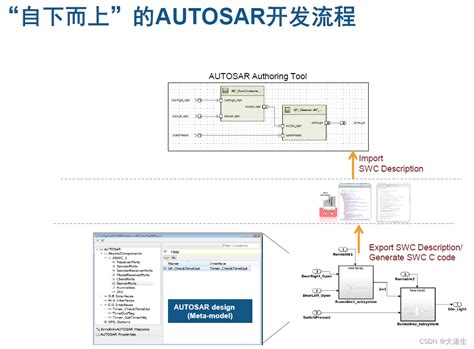 【autosar】 autosar整体开发流程（六） isolar与simuink csdn博客