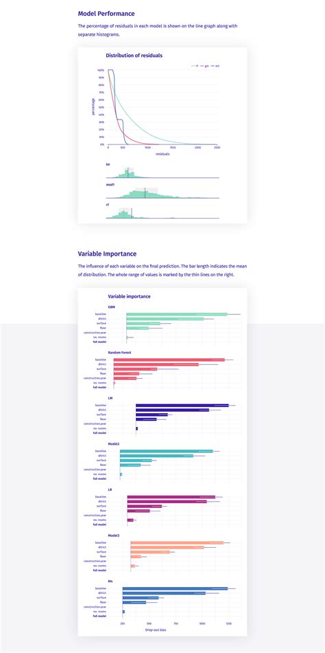 Drwhy Explainers For Ml Models Data Visualization Behance