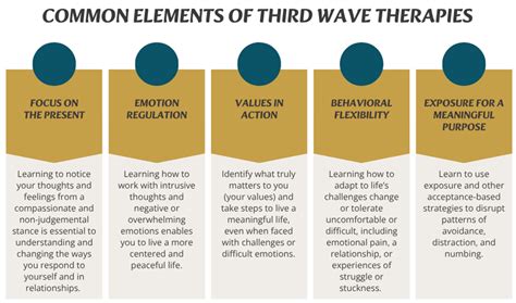 What Is Third Wave Psychotherapy