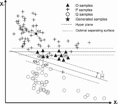 Optimal Separating Surface And Maximum Margin For The SVM And Download Scientific Diagram