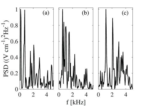 Fourier Spectra Of A Turbulence Envelope E T B Gam Envelope E G