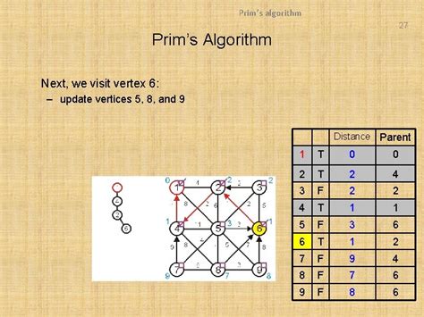 Prims Algorithm 1 Outline This Topic Covers Prims