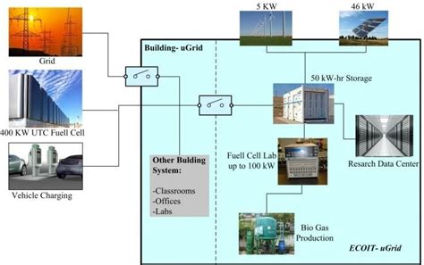 Block Diagram Of Microgrid Test At Rochester Institute Of Technology Download Scientific Block Diagram Of Microgrid Test At Rochester Institute Of Technology Download Scientific