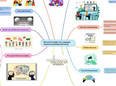 Discourse Analysis For Language Teachers By Michael Mccarthy Mindomo Mind Map