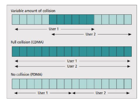 Multiple Access In Signal Space Frequency Based On User Collision Download Scientific Diagram