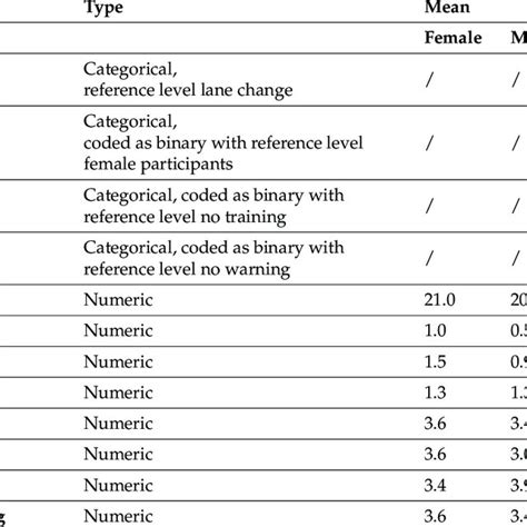 Summary And Description Of The Independent Variables Download