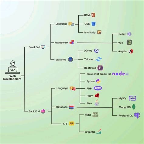 learn web development front end back end and more divyesh ghediya posted on the topic