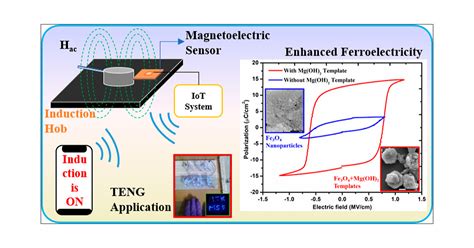 Functionality Tuning In Hierarchically Engineered Magnetoelectric Nanocomposites For Energy