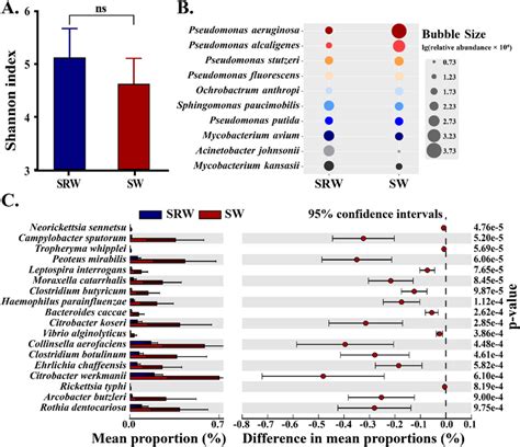 Differences In Pathogen Community Composition Under Different Water