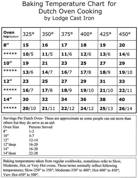 Dutch Oven Temperature Control Master The Rule Of Three Dutch Oven