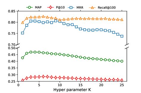Retrieval Performance With Varying Hyperparameterk For Pl F Download Scientific Diagram