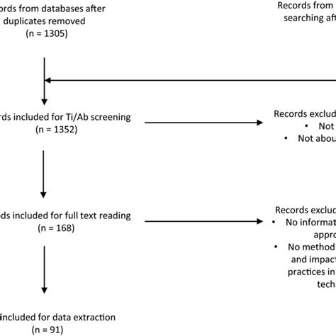 Article Selection Prisma Flow Diagram Download Scientific Diagram