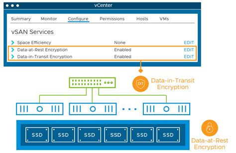 Performance When Using Vsan Encryption Services Vmware Cloud