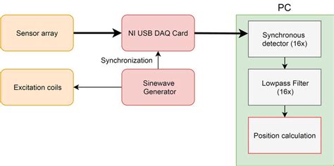 Schematic Diagram Of Signal Processing Download Scientific Diagram