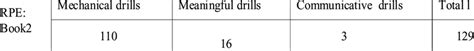 Classification Of Drills In Rpe 2 Download Table
