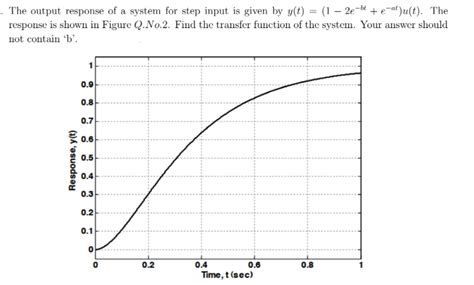 Solved The Output Response Of A System For Step Input Is