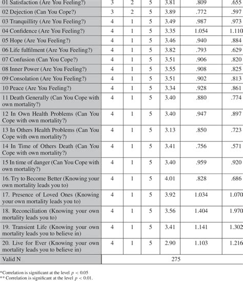 Descriptive Statistics Answers For Items Range Min Max Mean Std Download Scientific