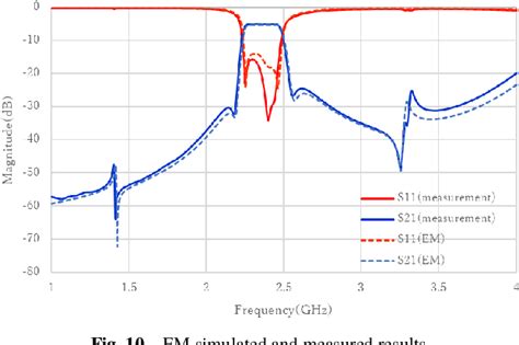 Figure 10 From Bandpass Filter With Flat Passband And Transmission Zeros Using Parallel