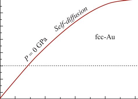 Entropy Versus Enthalpy In The Activation Process For Gold Two Upper