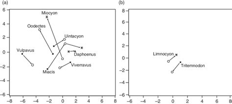 4 Plots Of Scores From Non Metric Multidimensional Scaling Analysis For