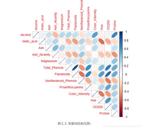 基于k均值聚类的葡萄酒品种判别聚类算法红酒数据集 Csdn博客