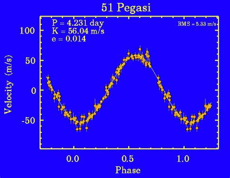 the radial velocity graph of 51 pegasi the planetary society