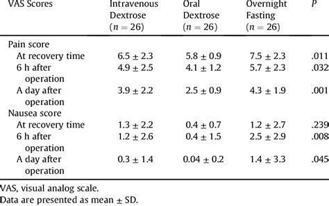 Postoperative Pain And Nausea Severity Scores In Three Groups