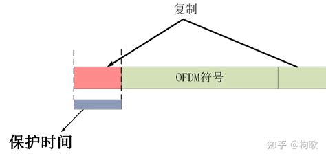 Ofdm原理 保护时间和循环前缀（6） 知乎