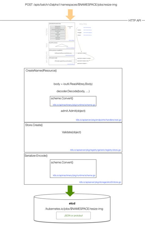 Kubernetes Deep Dive API Server Part 2