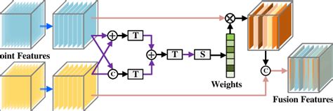Details Of Adaptive Camera Lidar Fusion Aclf Module Adaptive Weight Download Scientific