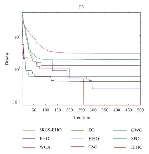 convergence curves of different algorithms on 23 benchmark functions