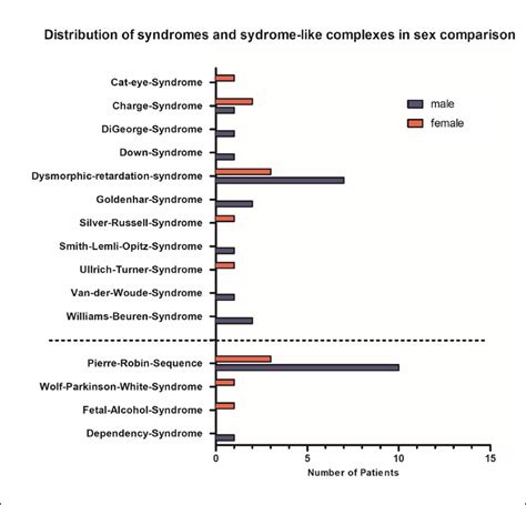 Distribution Of Syndromes And Syndrome Like Complexes According To Sex Download Scientific