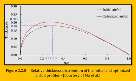 27 Profiles Of The Initial Airfoil And Optimized Airfoil Download Scientific Diagram