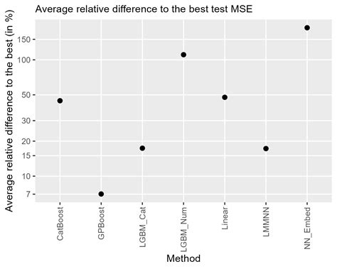 Mixed Effects Machine Learning For High Cardinality Categorical