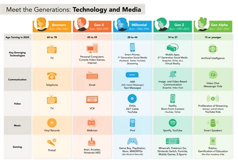 Meet The Generations C3