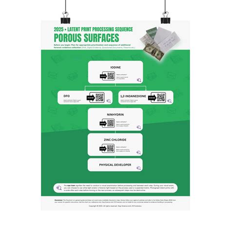 2025 Latent Print Processing Flowchart For The Sequential Processing O Gap Science