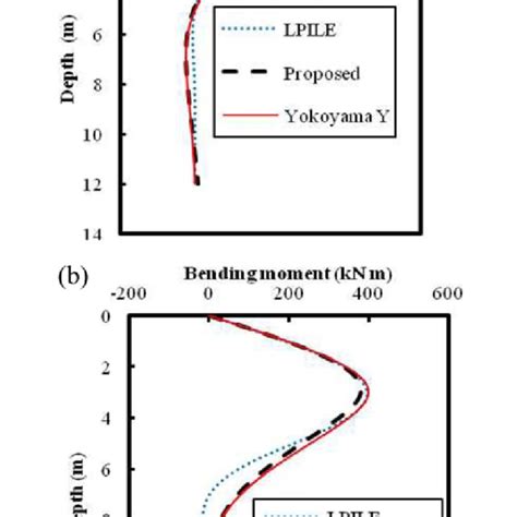 Elasto Plastic Winkler Spring Model Download Scientific Diagram