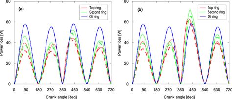 Frictional Power Loss Of Particular Rings For Hcci Solid Line And Si