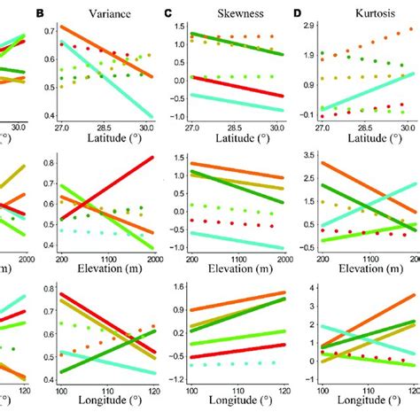 Pdf Variation Patterns Of Functional Trait Moments Along Geographical